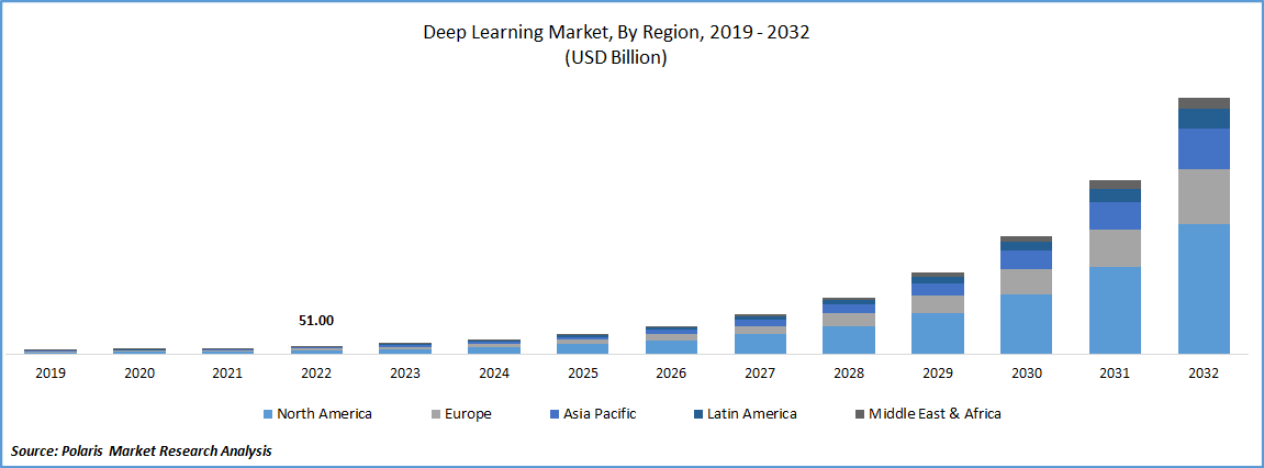 Deep Learning Market Technological Advancement & Growh 2032