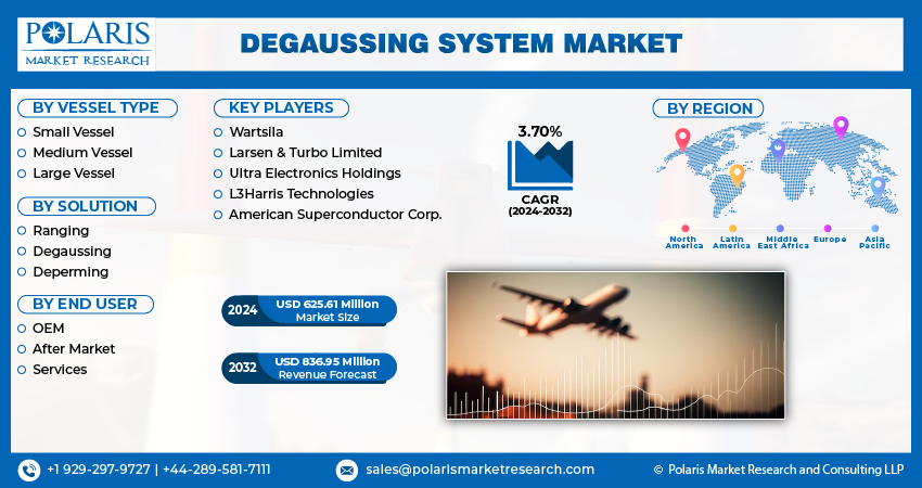 Degaussing System Market Revenue Analysis | Forecast 2032