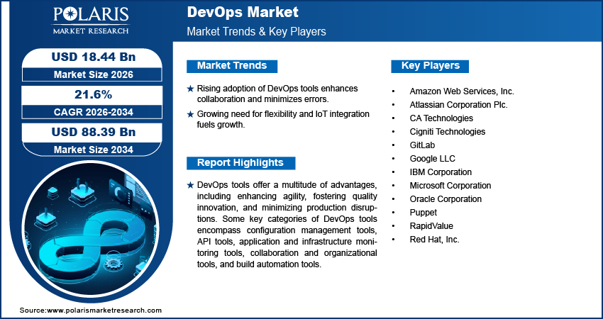 DevOps Market Growth Drivers, and Forecast by 2034