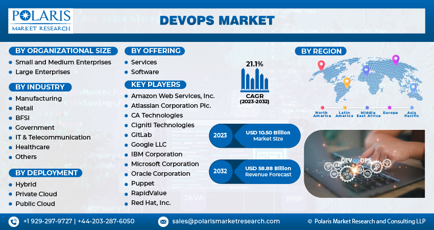 DevOps Market Share, Growth Drivers, and Forecast to 2024-32