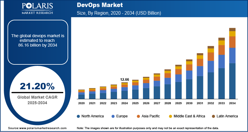 DevOps Market Growth Drivers, and Forecast by 2034