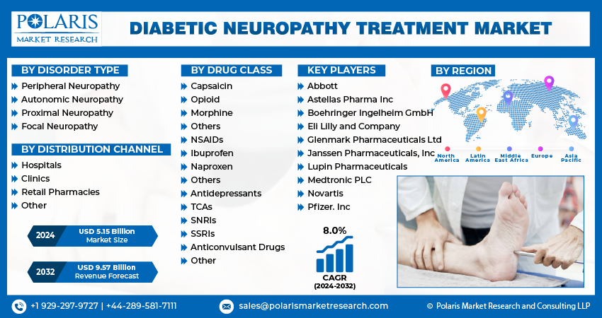 Diabetic Neuropathy Treatment Market Size & Share Report 2032