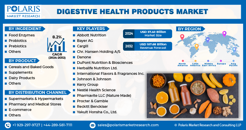 Digestive Health Products Market Size & Trends 2024-2032