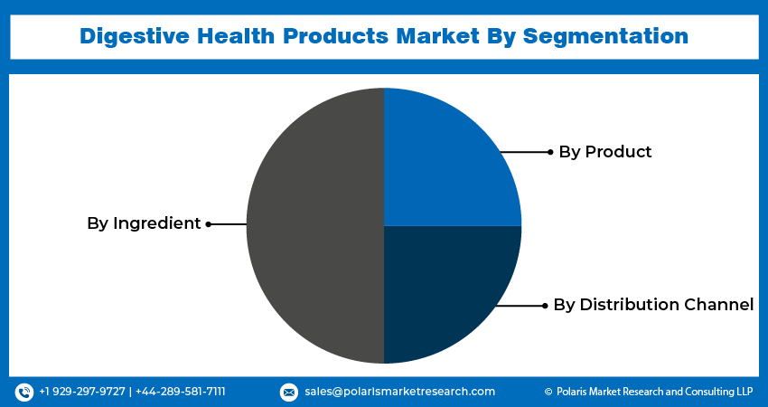 Digestive Health Products Market Size & Trends 2024-2032