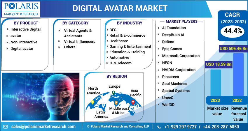Digital Avatar Market Trends Analysis | Industry Report 2032