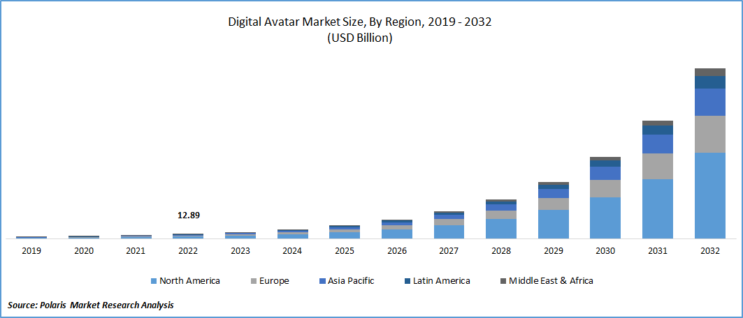 Digital Avatar Market Trends Analysis | Industry Report 2032