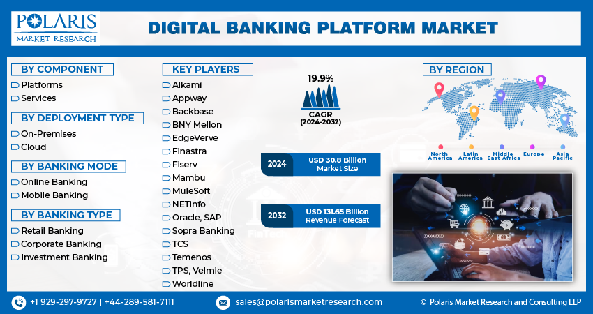 Digital Banking Platforms Market | Global Report 2034