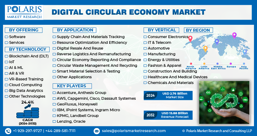 Digital Circular Economy Market Size, Growth Report, 2024-2032