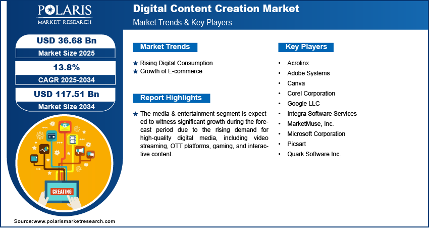 Digital Content Creation Market: Size & Global Outlook, 2034