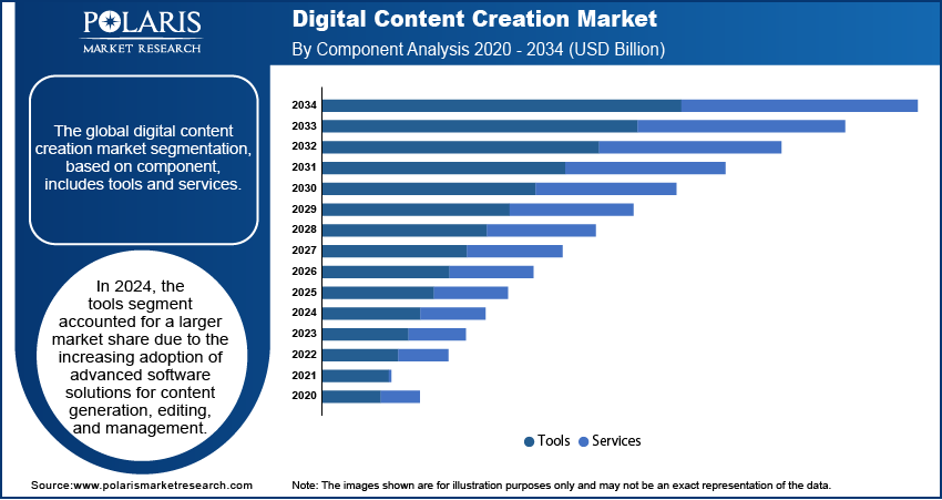 Digital Content Creation Market: Size & Global Outlook, 2034