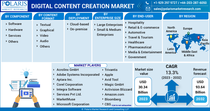 Digital Content Creation Market Size, Share | Forecast to 2032