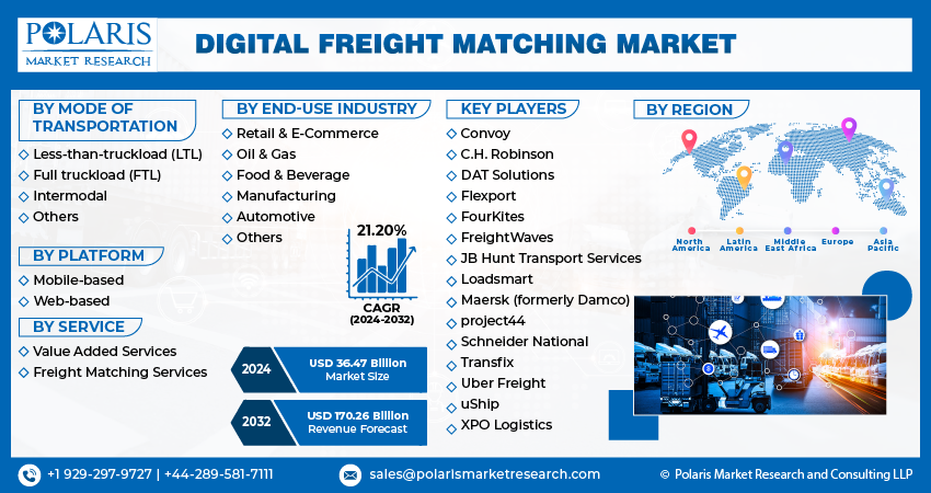 Digital Freight Matching Market Share & Growth Report, 2032
