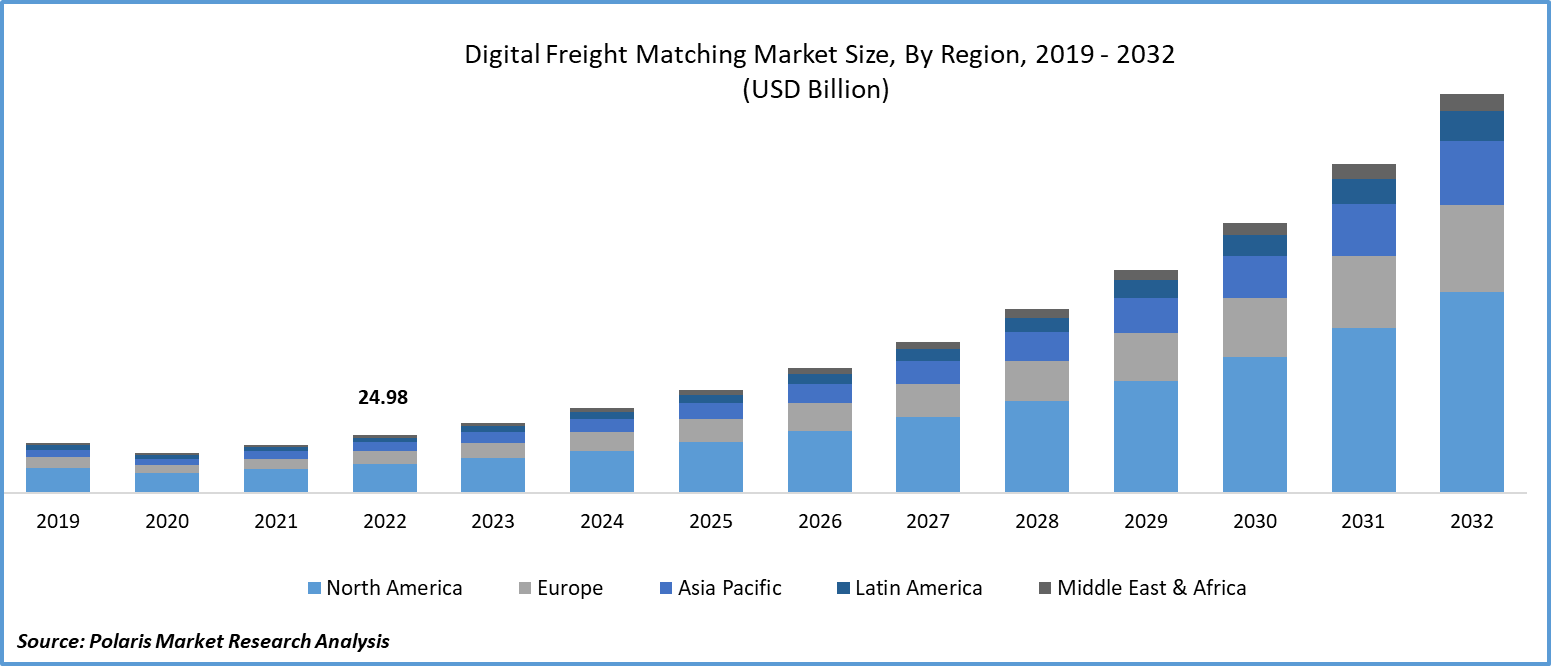 Digital Freight Matching Market Share & Growth Report, 2032