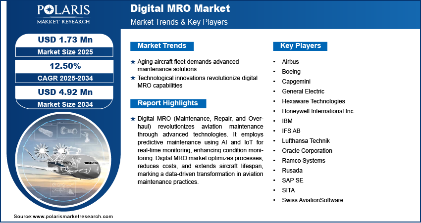 Digital MRO Market Outlook and Growth Forecast to 2034