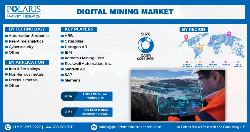 Digital Mining Market Size, Share, Trends & Global Forecast 2032