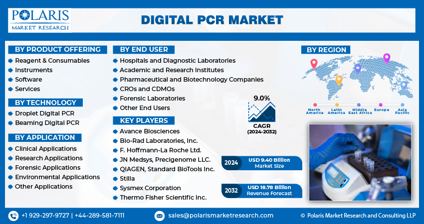 Digital PCR Market Size, Trends, Analysis & Forecast 2032