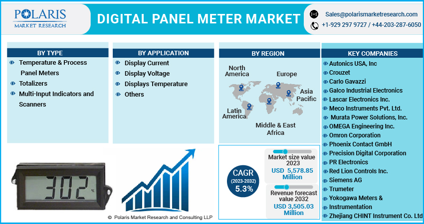 Global Digital Panel Meter Market Size, Share Analysis Report, 2023-2032