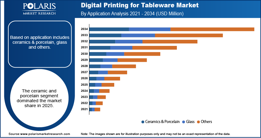 Digital Printing for Tableware Market Size & Industry Report 2034