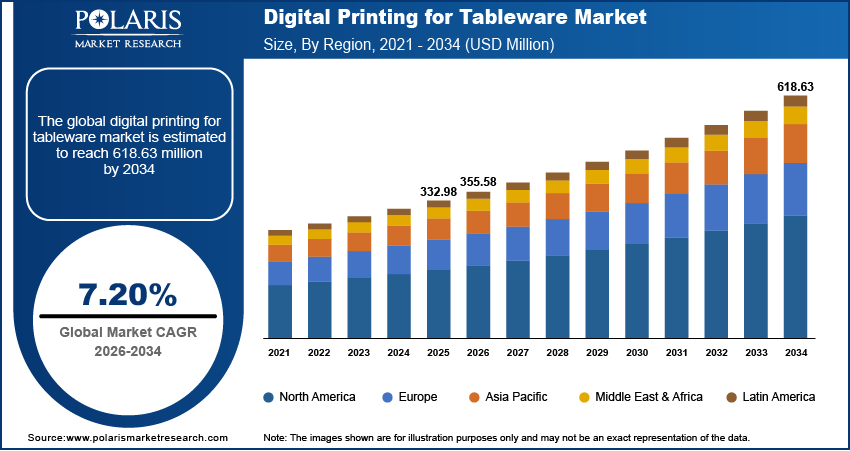 Digital Printing for Tableware Market Size & Industry Report 2034