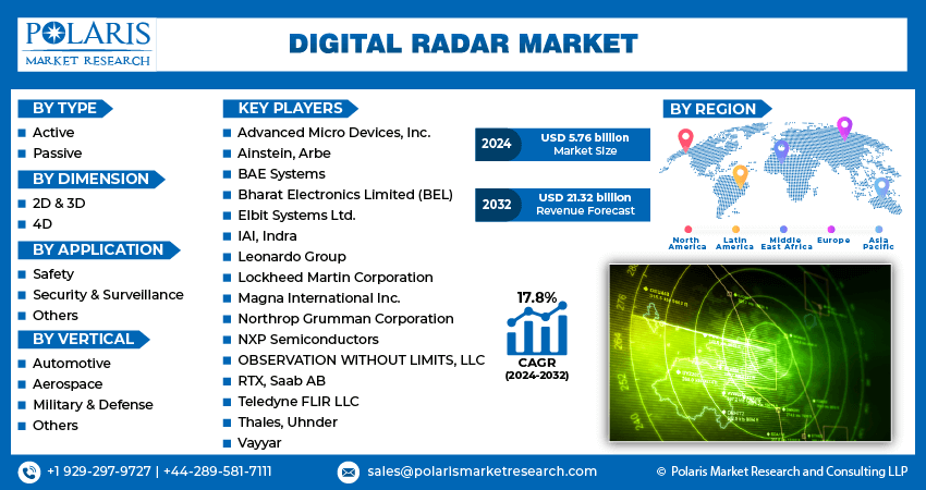 Digital Radar Market Size, Share, Trends | Report, 2032
