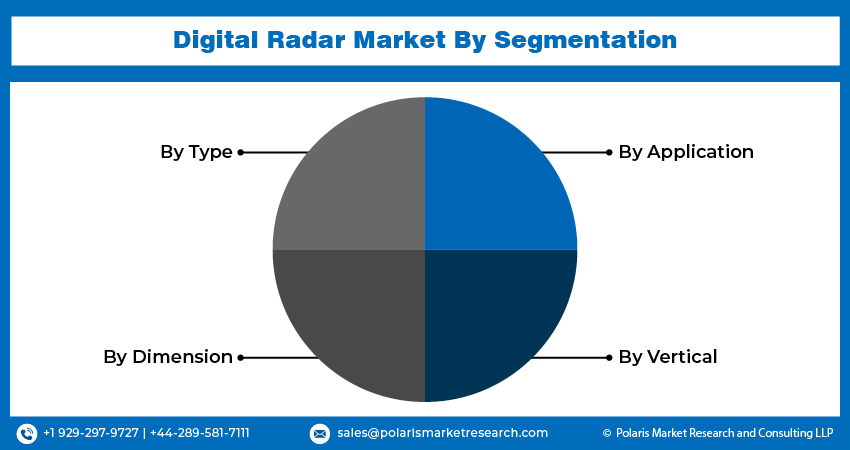 Digital Radar Market Size, Share, Trends | Report, 2032