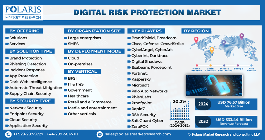Digital Risk Protection Market Share, Global Forecast, 2024-2032