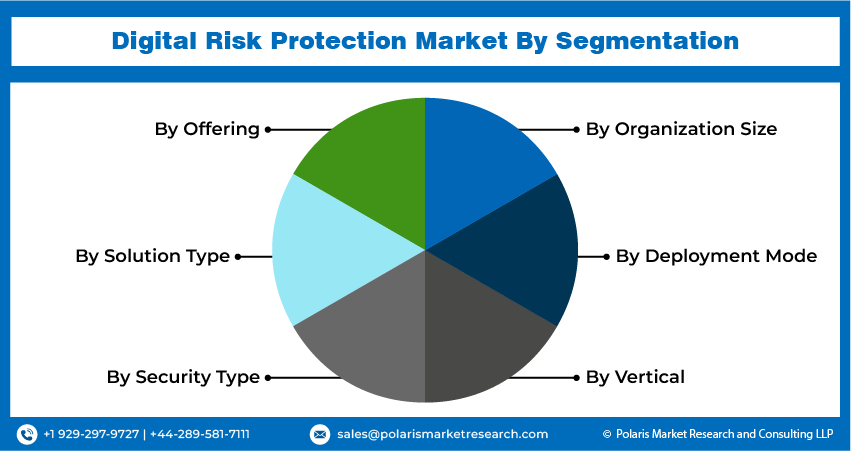 Digital Risk Protection Market Share, Global Forecast, 2024-2032