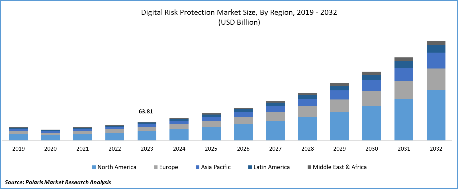 Digital Risk Protection Market Share, Global Forecast, 2024-2032