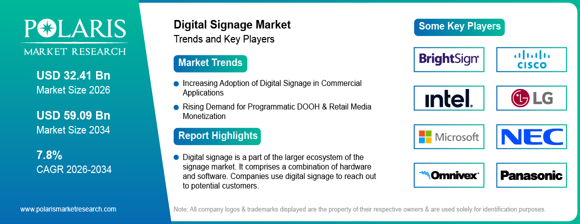 Digital Signage Market Size, Share Forecast 2034