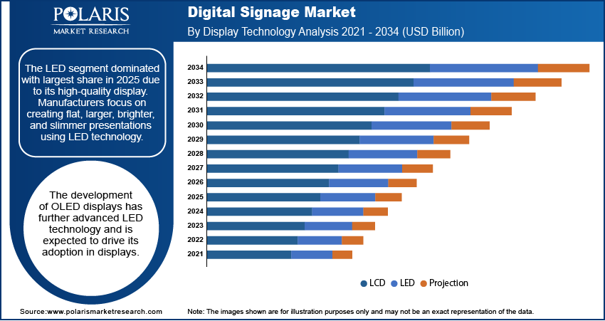 Digital Signage Market Research Report - Forecast to 2034