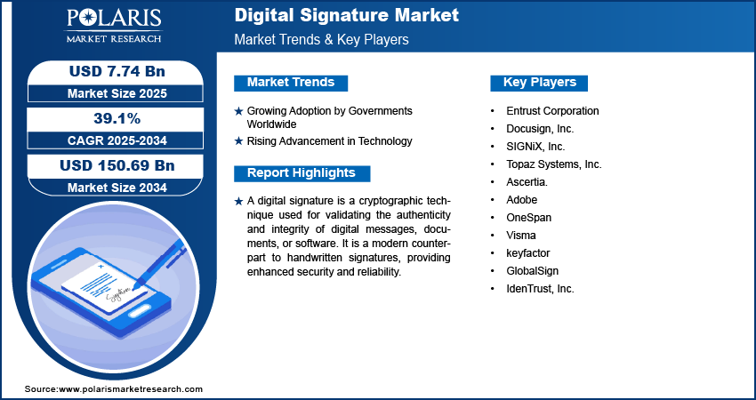 Digital Signature Market Size, Value & Share Analysis 2034