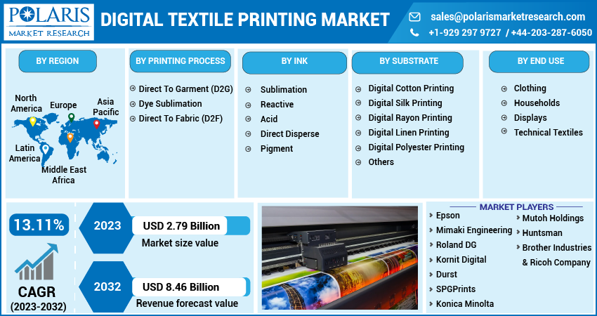 Global Digital Textile Printing Market Size, Share Analysis Report ...