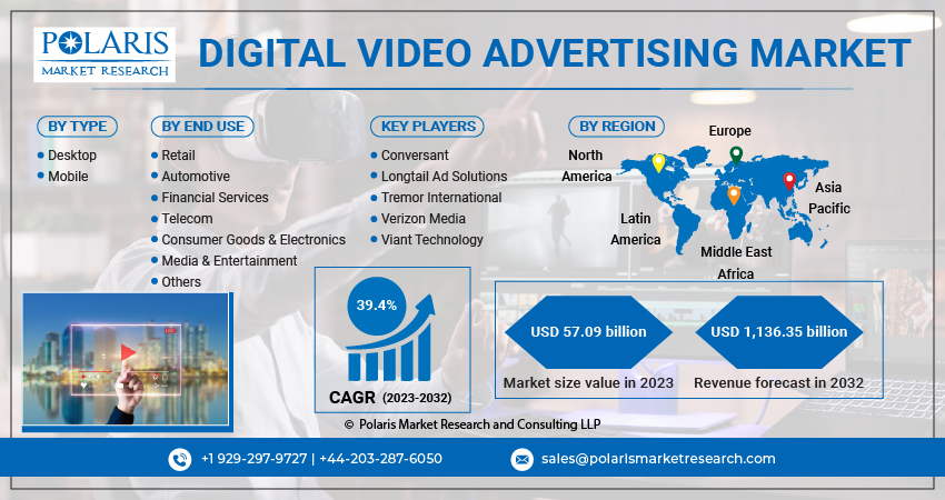 Global Digital Video Advertising Market Size, Share Analysis Report ...