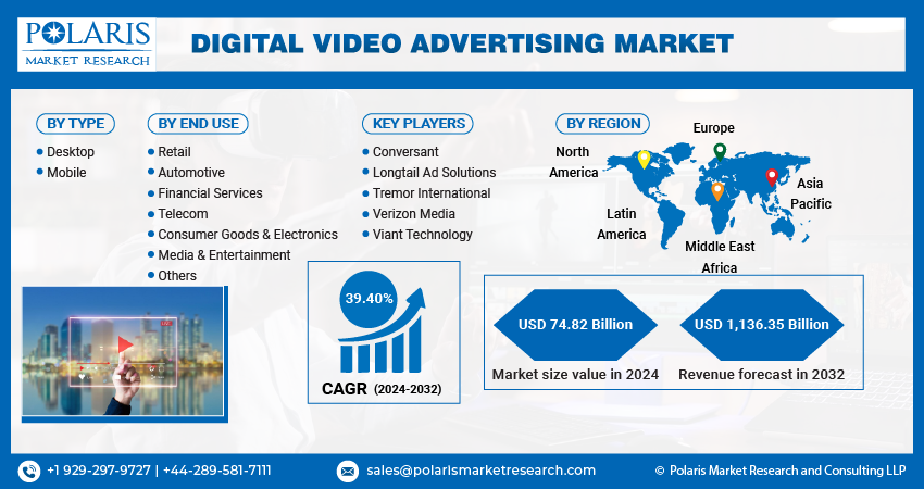 Global Digital Video Advertising Market Trends & Share 2032
