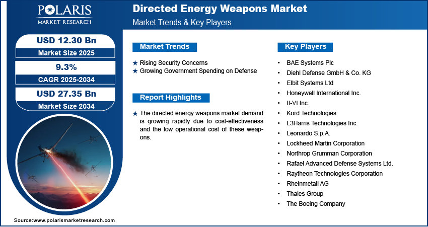 Directed Energy Weapons Market Outlook and Forecast 2034