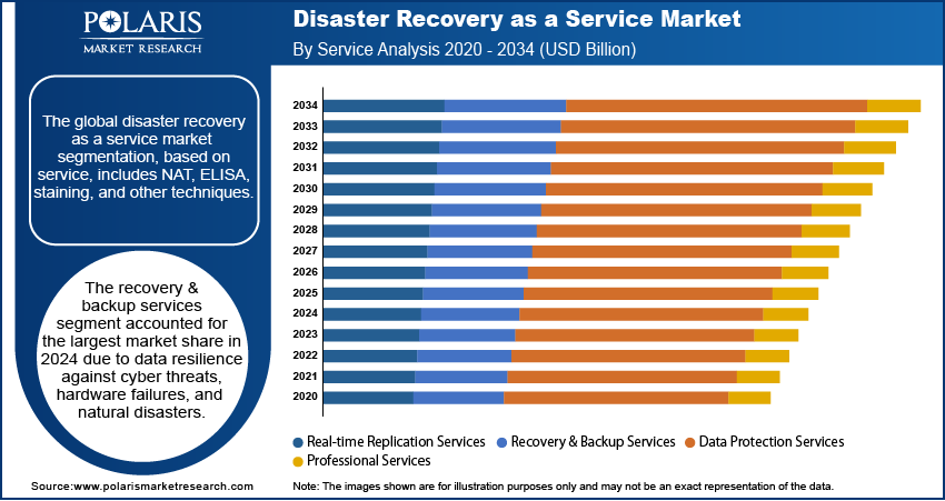 Disaster Recovery As A Service Market Size | Report, 2034