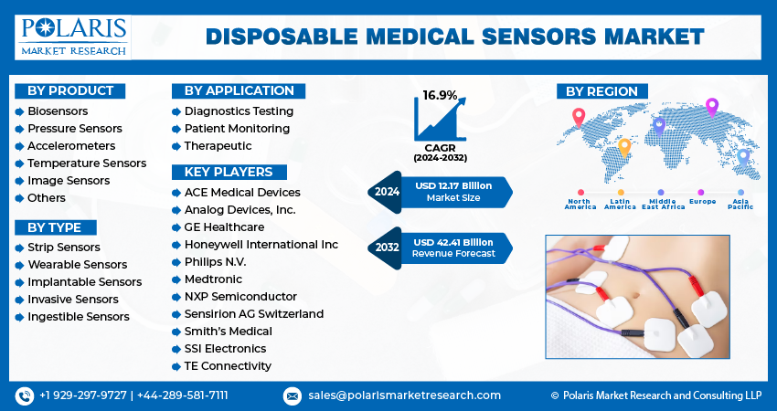 Disposable Medical Sensors Market Size Report, 2023-2032