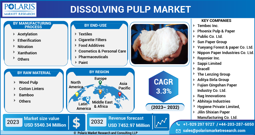 Dissolving Pulp Market Size & Share Global Analysis Report, 2023-2032