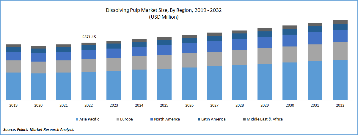 Dissolving Pulp Market Size, Share & Analysis Report by 2032