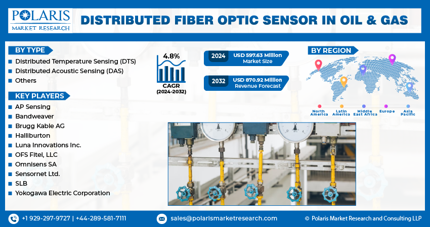 Distributed Fiber Optic Sensor (DFOS) in Oil & Gas Market Report, 2024-2032