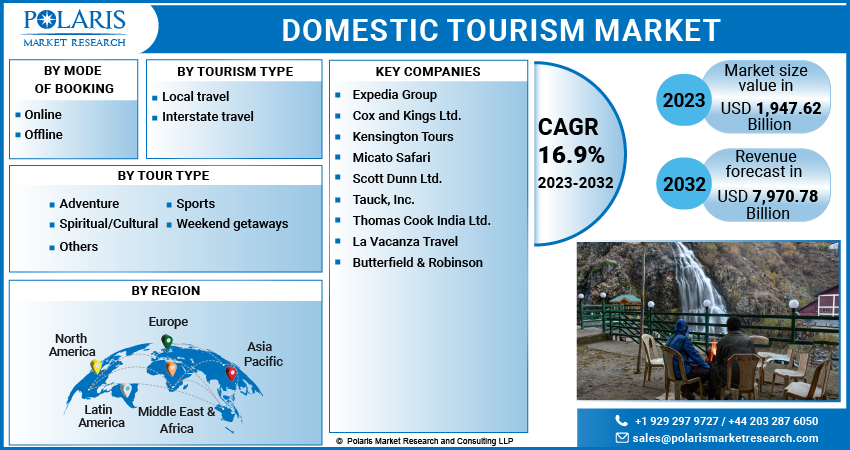 Domestic Tourism Market Size & Growth Report 2023-2032 | Industry Analysis