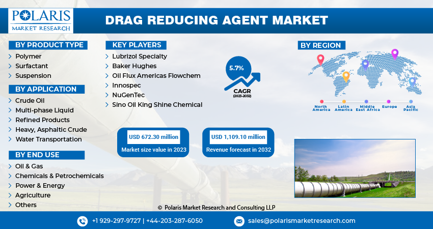 Drag Reducing Agent Market Size & Trends, Forecast Report 2032