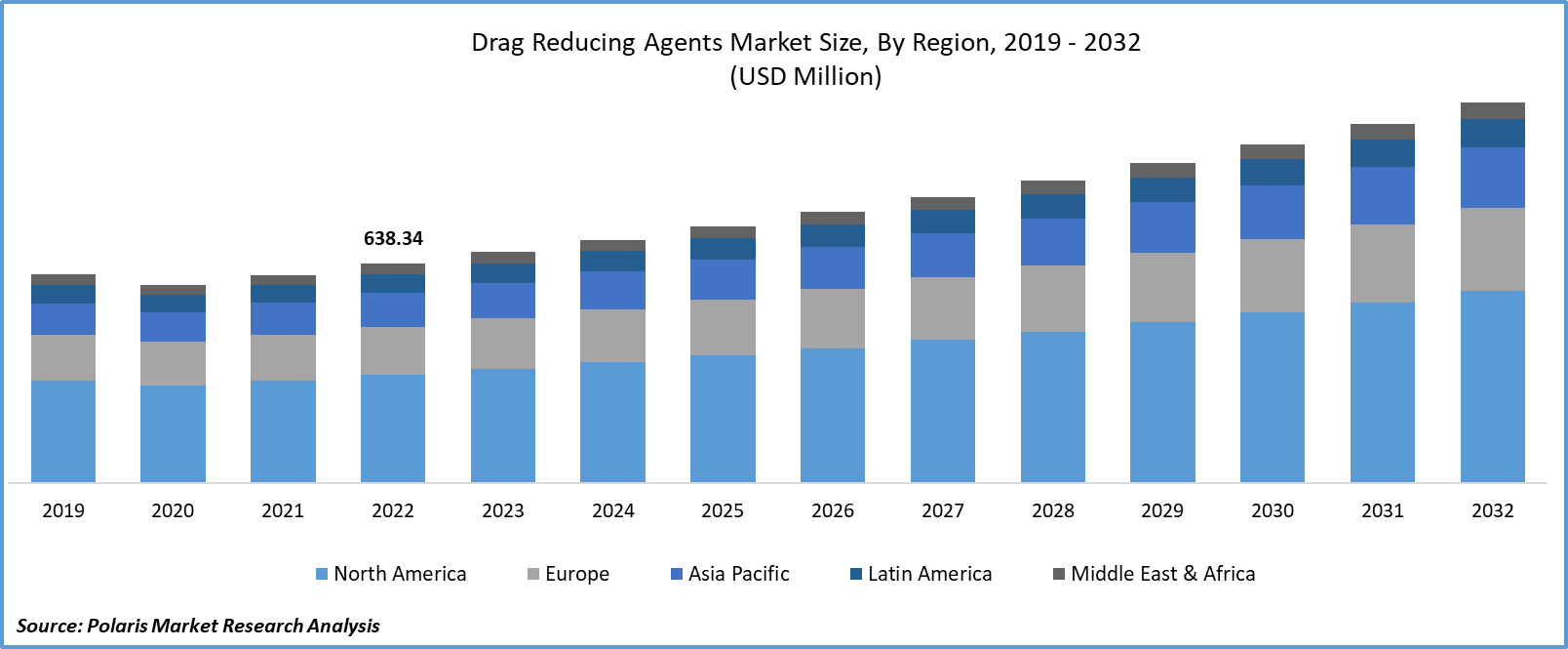 Drag Reducing Agent Market Size & Trends, Forecast Report 2032