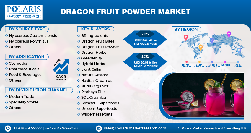 Dragon Fruit Powder Market Size, Huge Demand, Report, 2023-2032