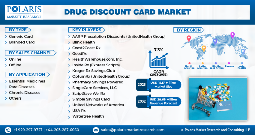 Global Drug Discount Card Market Size, Share & Growth Analysis Report ...