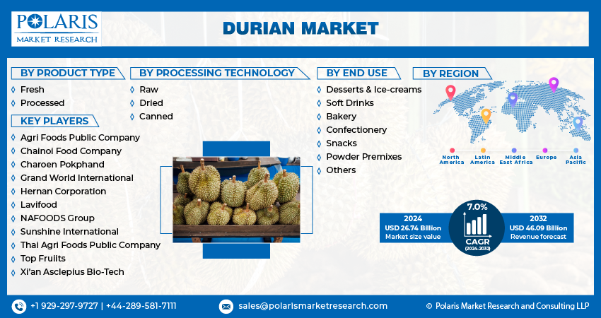 Durian Market Size, Current Trends, Future Estimations, 2024-2032