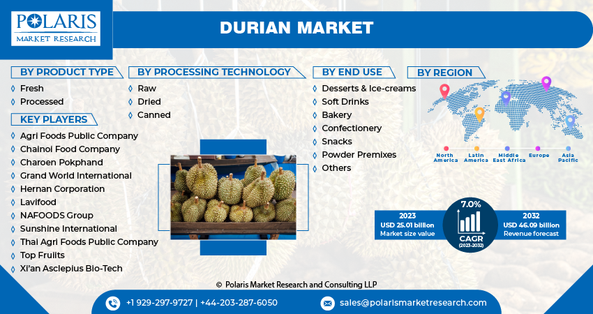 Durian Market Size, Current Trends, Future Estimations, 2024-2032
