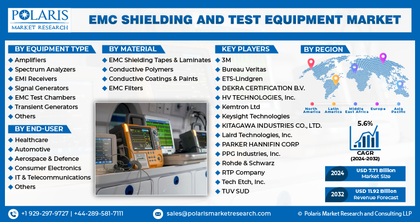 EMC Shielding and Test Equipment Market Outlook 2024-2032