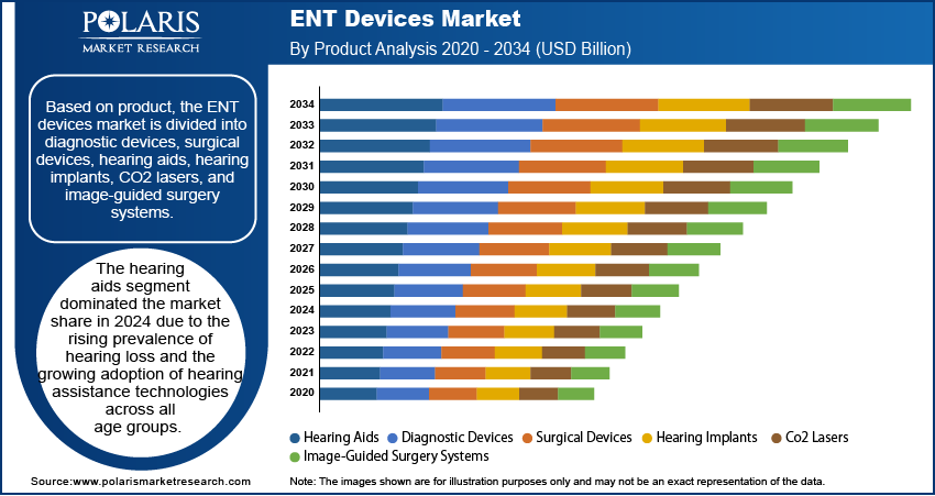 ENT Devices Market Size, Share, Growth & Industry Outlook 2034