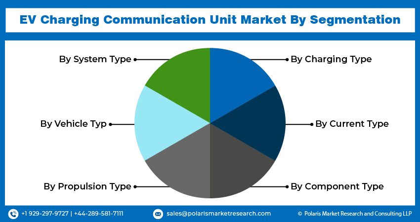 EV Charging Communication Unit Market Size, Growth Report, 2024-2032